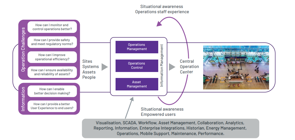 Cities and Facility Management - AVEVA Select Gulf