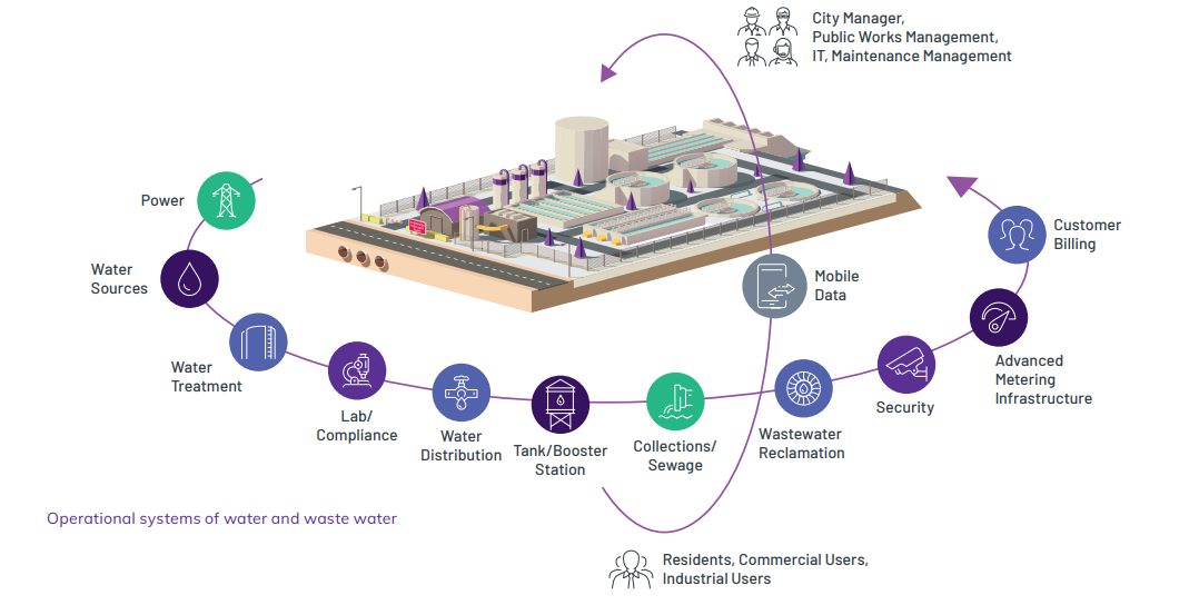 Water and Wastewater - AVEVA Select Gulf